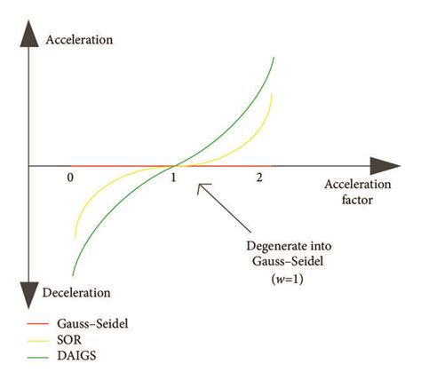 Acceleration Factor And Its Effect On The Convergence Rate Download Scientific Diagram