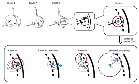 A 2 Dimensional Illustration Of The τ Leaping Method The Particle