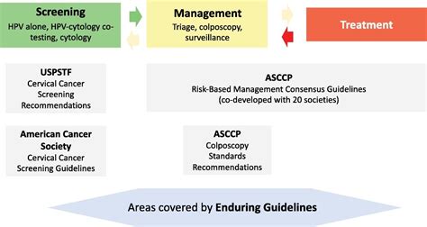 Asccp On Linkedin Enduring Consensus Guidelines For Cervical Cancer