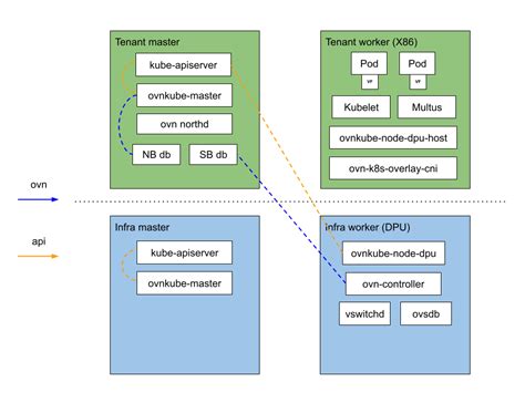 Orchestrate Offloaded Network Functions On Dpus With Red Hat Openshift