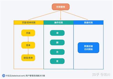 用户管理系统 用户权限设计从入门到精通 知乎