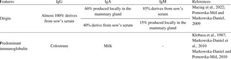 Characteristic Of Different Classes Immunoglobulins In Sows Colostrum