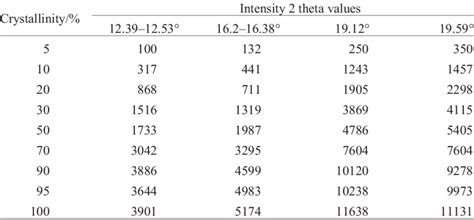 Intensity Values At Chosen Theta Values Download Table