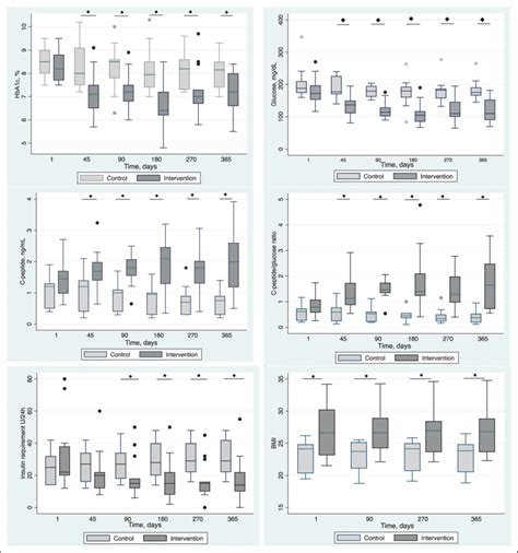 Comparison Of Groups In Parameters Variation Download Scientific Diagram