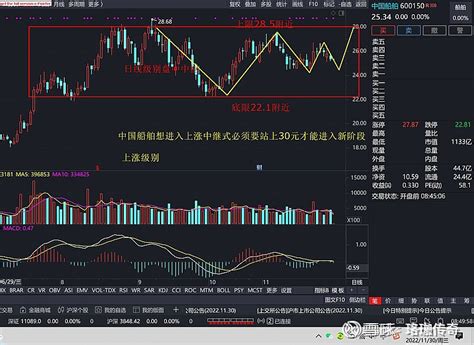 缠论技术中国船舶600150主升行情开启 珞珈毕业于中南财经政法大学国际金融系拥有13年以上股票期货现货黄金白银实战经验
