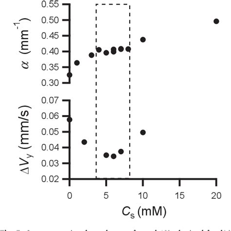 Figure 5 From Ultrasound Attenuation And Phase Velocity Of Moderately Concentrated Silica