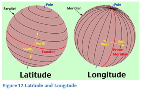 Geographic Coordinates