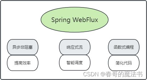 Spring WebFlux响应式编程 CSDN博客