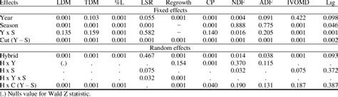 P Values Of The F Statistic For Fixed Effects And Wald Z Statistic For Download Table