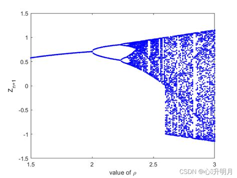 混合粒子群的混沌蝴蝶优化算法cubic混沌映射 Csdn博客