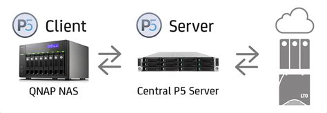 How Qnap Backup Software Works Archiware Blog