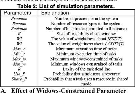 Table 2 From A Dynamic Window Constrained Scheduling Algorithm For Multiprocessor Real Time