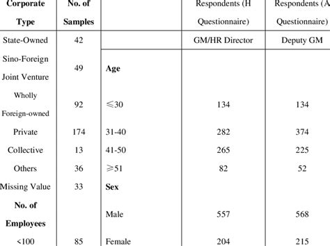 Basic Information About Respondents And The Enterprises Surveyed