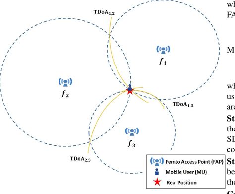 Mus Location Estimation Based On The Tdoa Method Download Scientific Diagram