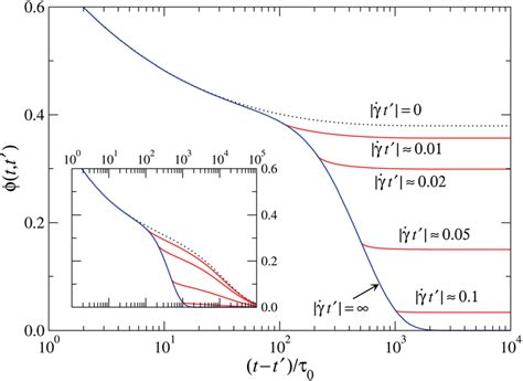 Transient Two Time Correlation Function Ft T 0 Of The Schematic Mct