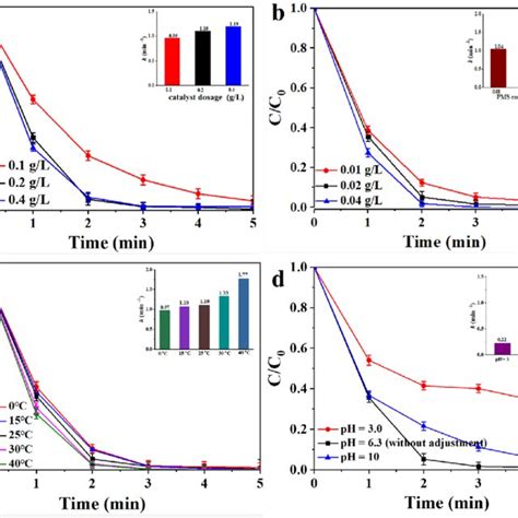 Effect Of Catalyst Dosage A Pms Concentration B Temperature C