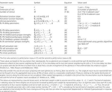 Table 1 From A Neural Network Model Of General Olfactory Coding In The Insect Antennal Lobe
