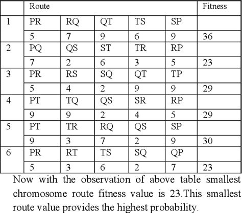 Table 1 From Application Of Genetic Algorithm To Search A Shortest Path In Material Delivery