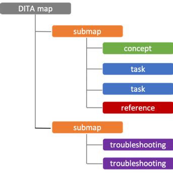 DITA XML For Technical Documentation Parson AG