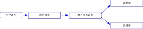 Springboot集成rabbitmq实现消息队列异步处理springbootrabbtimq异步 Csdn博客