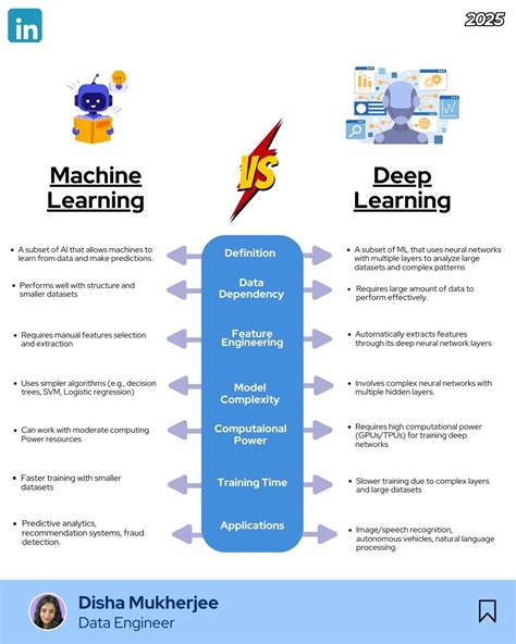 Machinelearning Deeplearning Artificialintelligence Neuralnetworks Disha Mukherjee 37