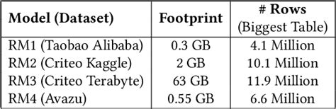 Figure 1 From Accelerating Recommender Model Training By Dynamically Skipping Stale Embeddings