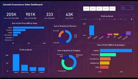 Shraddha Kandare Hangal On Linkedin Powerbi Dashboarddevelopment Datavisualization