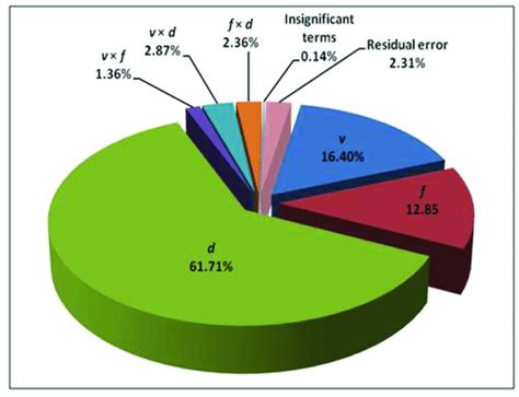 percentage contribution of machining parameters on power consumption