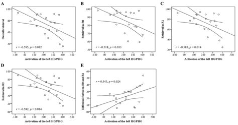 Brain Behaviour Correlations A A Negative Correlation Was Found