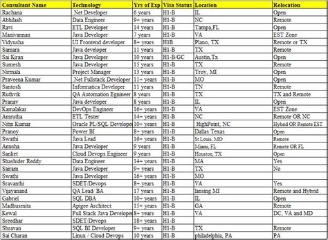 c2crequirement c2c c2cvendors javadeveloper dotnetdeveloper… sai