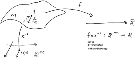Derivation Of A Function F At Point P In A Manifold M Is Defined By