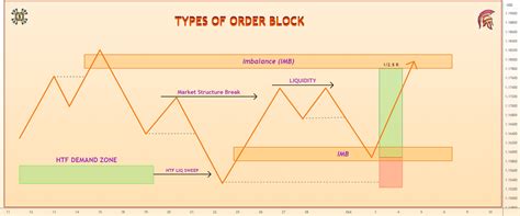 Types Of Order Block For Fxeurusd By Degram — Tradingview