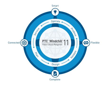 Ptc Announces Ptc Windchill 11 For Smart Connected Plm Business Wire