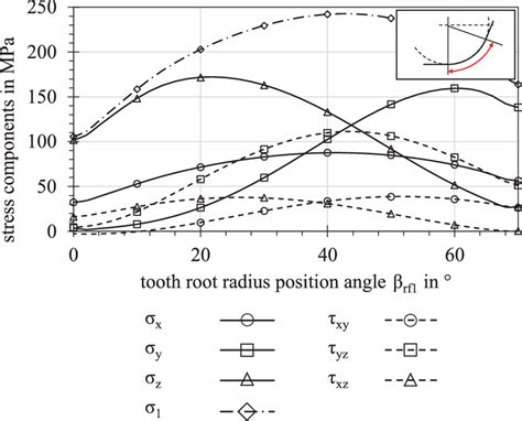Stress Components Calculated With Fem Along Path βrf1 Download Scientific Diagram
