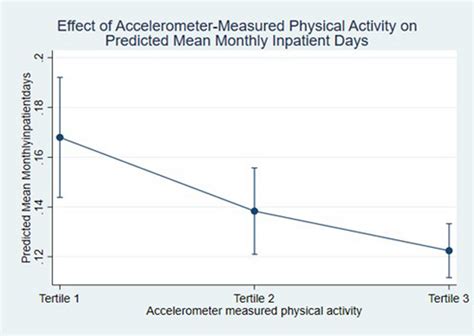 Effect Of Accelerometer Measured Physical Activity On Inpatient Days Download Scientific Diagram