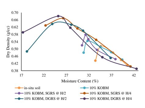 Compaction Curves At 10 Kobm With Without Geogrid Reinforcement