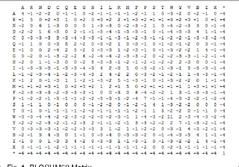 Figure 1 From Extraction Of Motif Patterns From Protein Sequences Using K Means With Segment