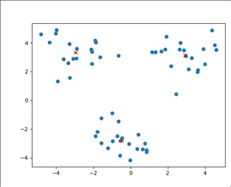 无监督学习——k 均值聚类算法对未标注数据分组 Csdn博客