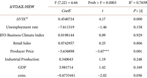 Links Between The German Indicators Surprise Effects And The Vdax New Download Table