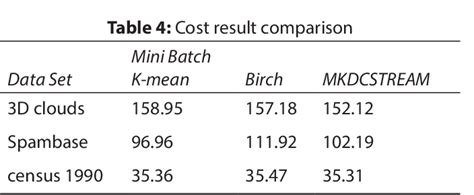 Table 4 From Multilevel K Means Density Based Flow Clustering Algorithm