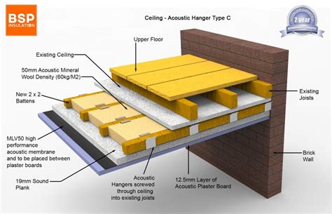 Soundproofing Ceilings Bsp Insulation