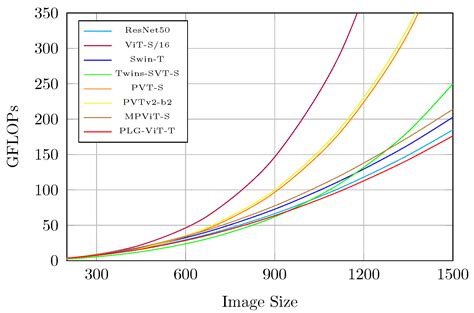 Sensors Free Full Text Plg Vit Vision Transformer With Parallel
