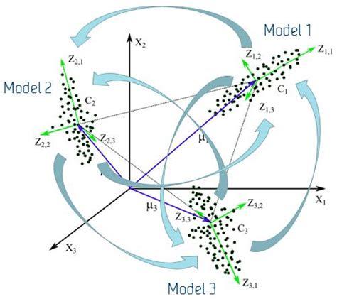 Data Driven Models Digital Models Download Scientific Diagram