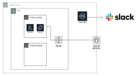 lambda を vpc 内で実行して外部ネットワークと接続する ために色々やってみた