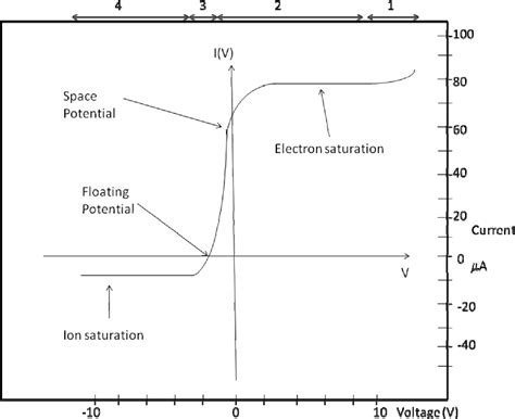 Figure 2 From Ion Velocity Distribution Functions In A Compact