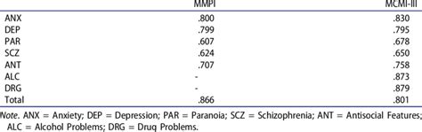Correlations Between The Subscales Of The Pai And The Mmpi And Mcmi Iii Download Table