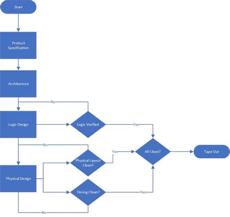 Importance Of Asic Verification