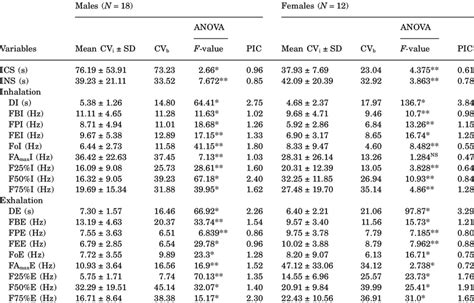 Potential For Individual Coding Of The 20 Acoustic Variables In Males