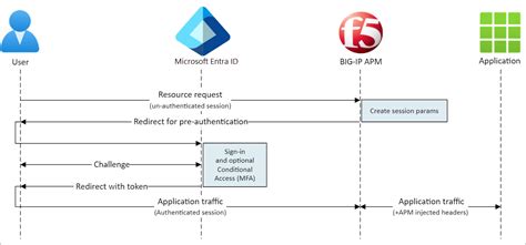 Configure F5s Big Ip Easy Button For Header Based Sso For Single Sign On With Microsoft Entra
