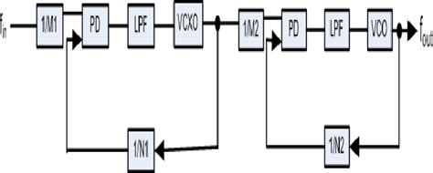 Figure 1 From Modeling And Simulation Of Wideband Low Jitter Frequency Synthesizer Semantic
